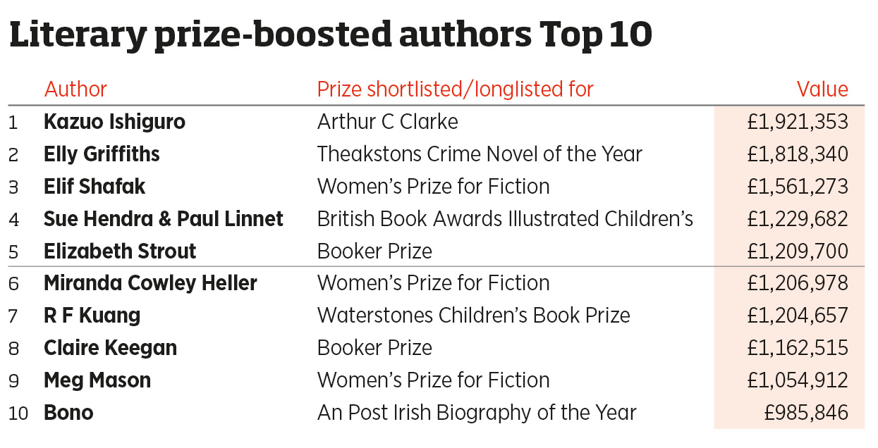Literary prize bridesmaids eclipse winners’ sales as Women’s Prize ...