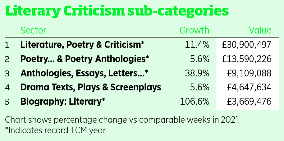 The Bookseller - Spotlight - Literary criticism proves a hit as poetry surges again