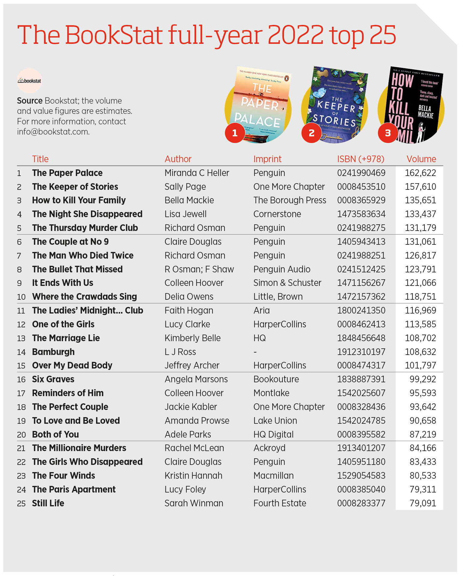 The Bookseller - Spotlight - Palace tops the table as literary fiction ...