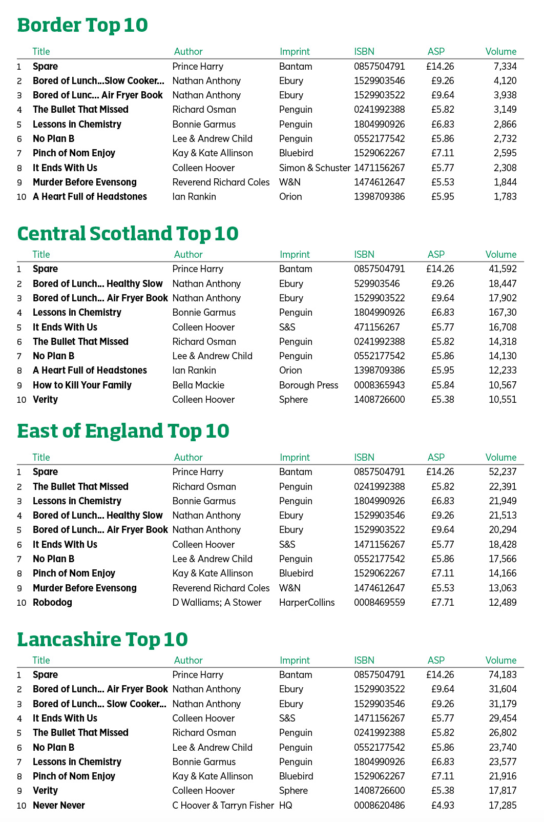 The Bookseller - Bestsellers - Prince Harry rules the regions as Bored ...