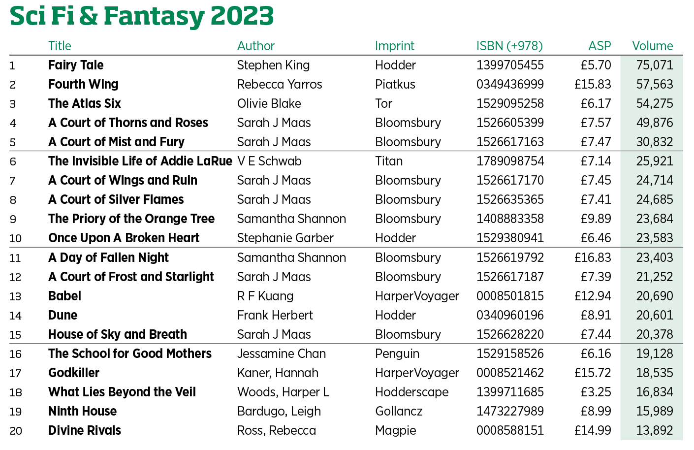 The Bookseller - Bestsellers - Female authors take over Sci-Fi ...