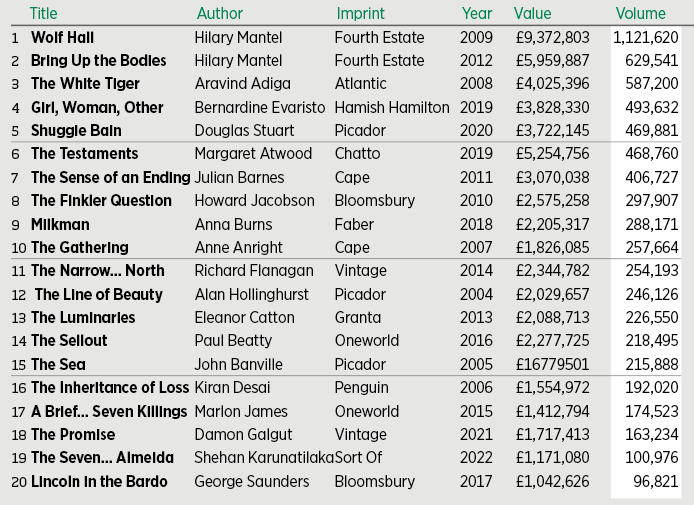 The Bookseller - Bestsellers - A look back on Booker-winning title sales