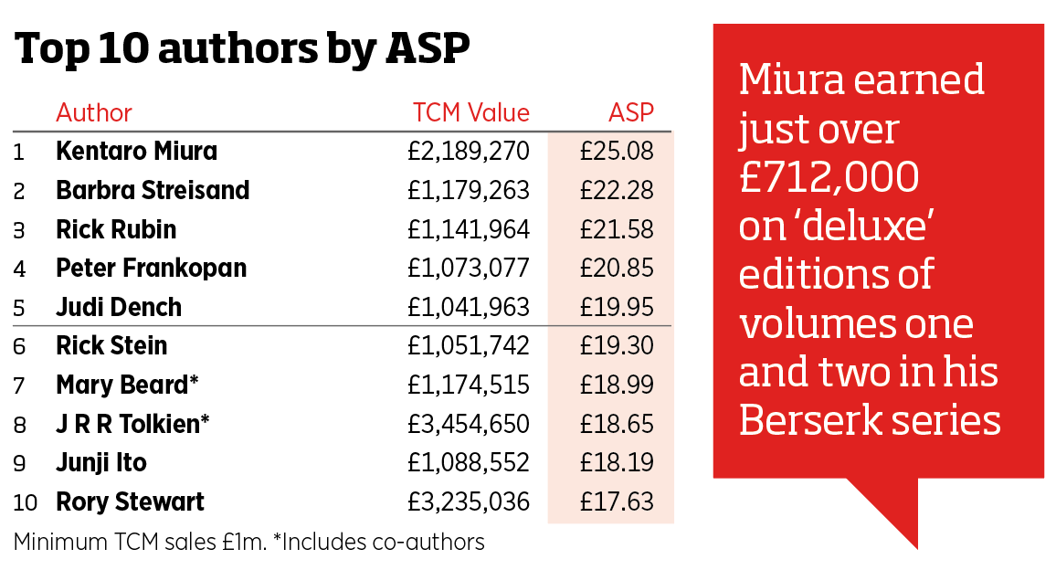 The Bookseller - Features - Fan service and indie bookshops help ...