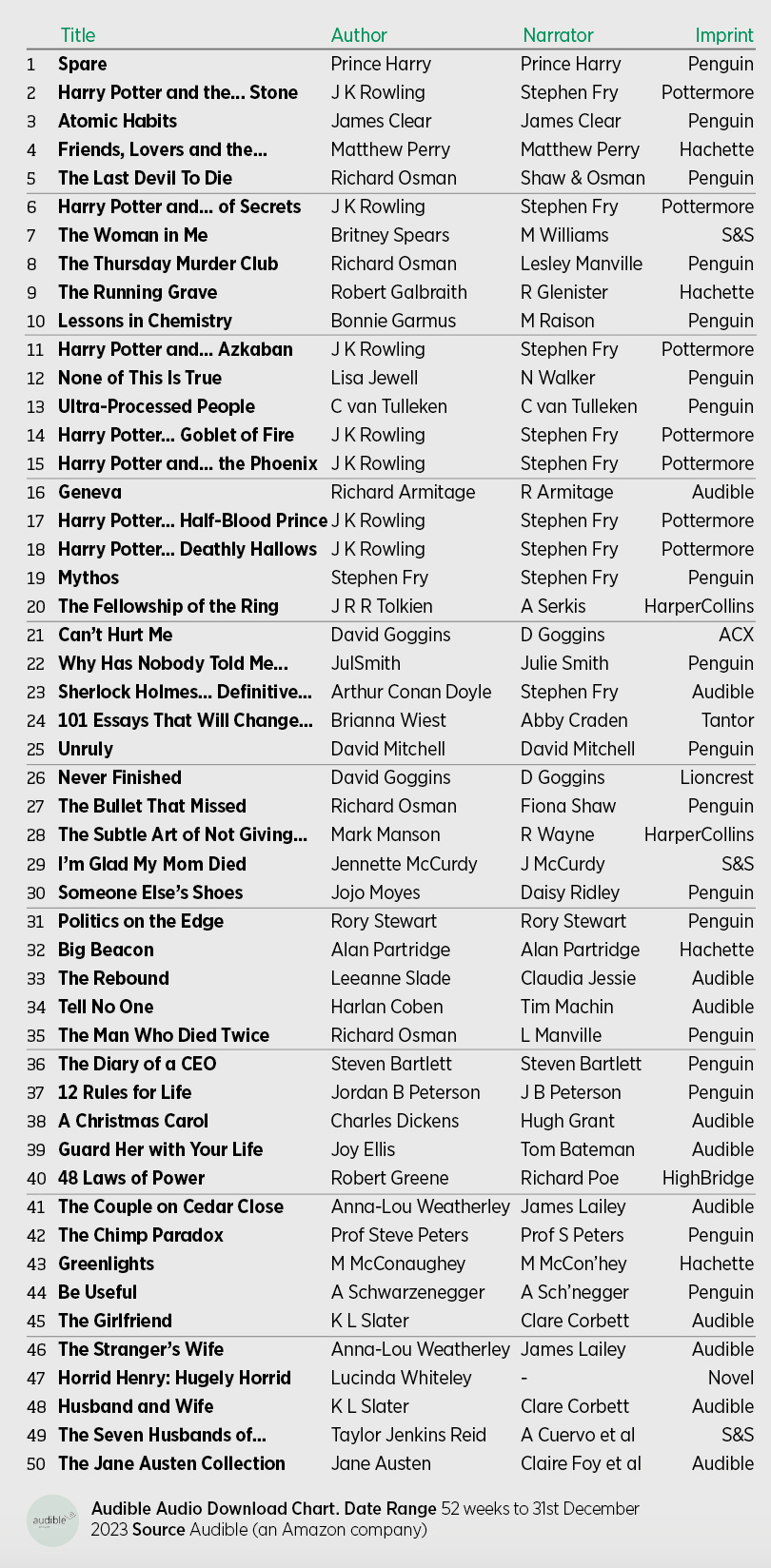 The Bookseller - Spotlight - Audible’s Top Titles of 2023: A touch of ...