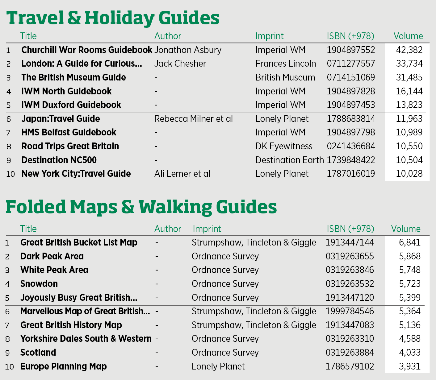 The Bookseller - Spotlight - Travel Guides, Maps & Writing ...