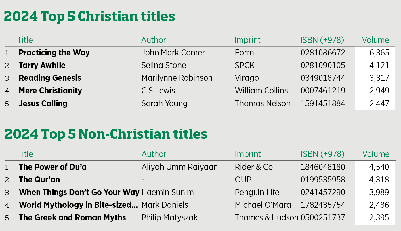 The Bookseller - Spotlight - 2024 Religion — the Bible according to ...