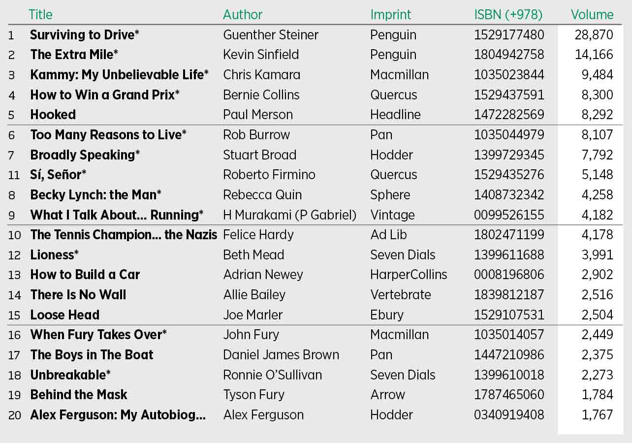 The Bookseller - Spotlight - 2024 Sport biography & autobiography — The ...