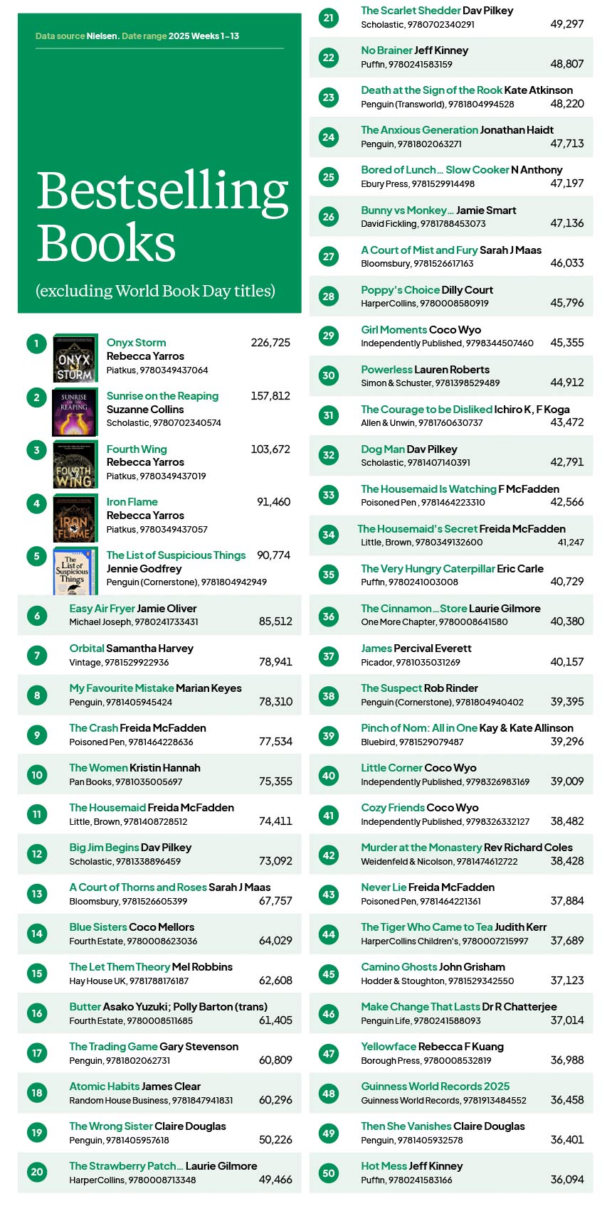 The Bookseller - Bestsellers - First quarter of 2025: market flat, but ...