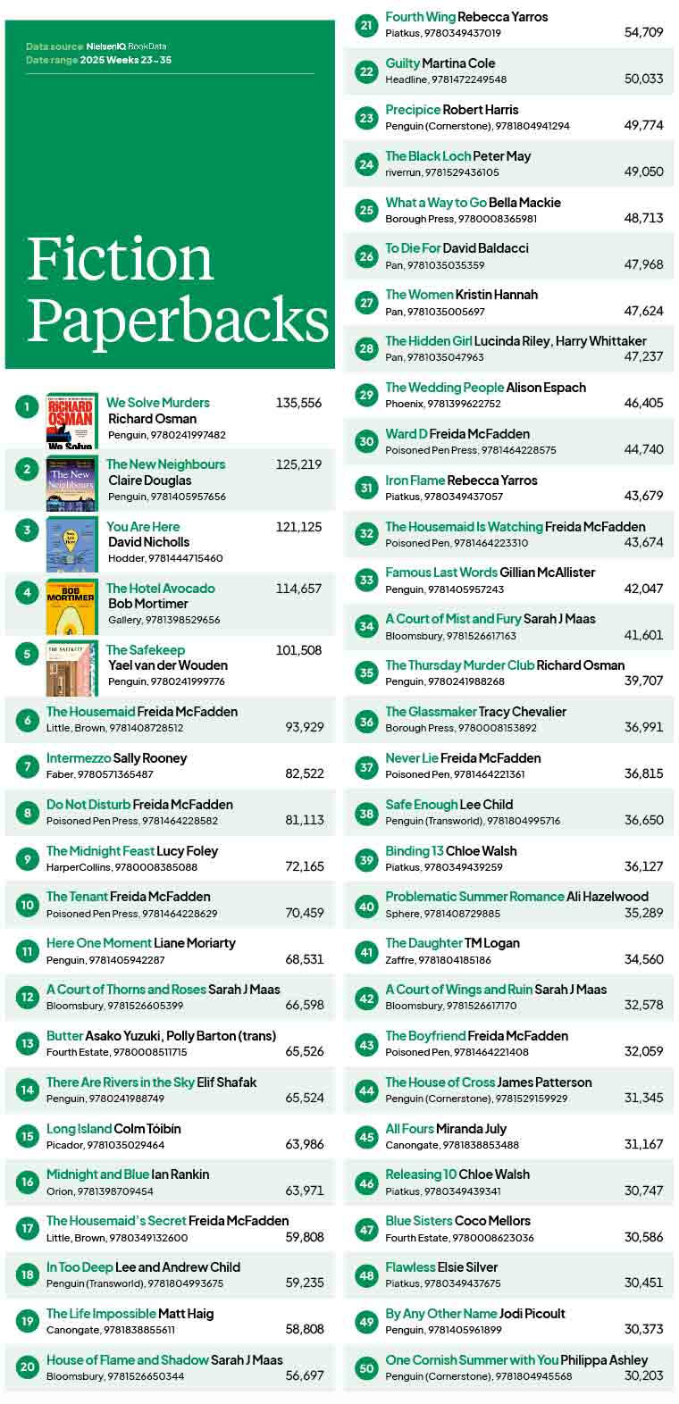 The Bookseller - Bestsellers - Paperback Chart: volume falls as value rises