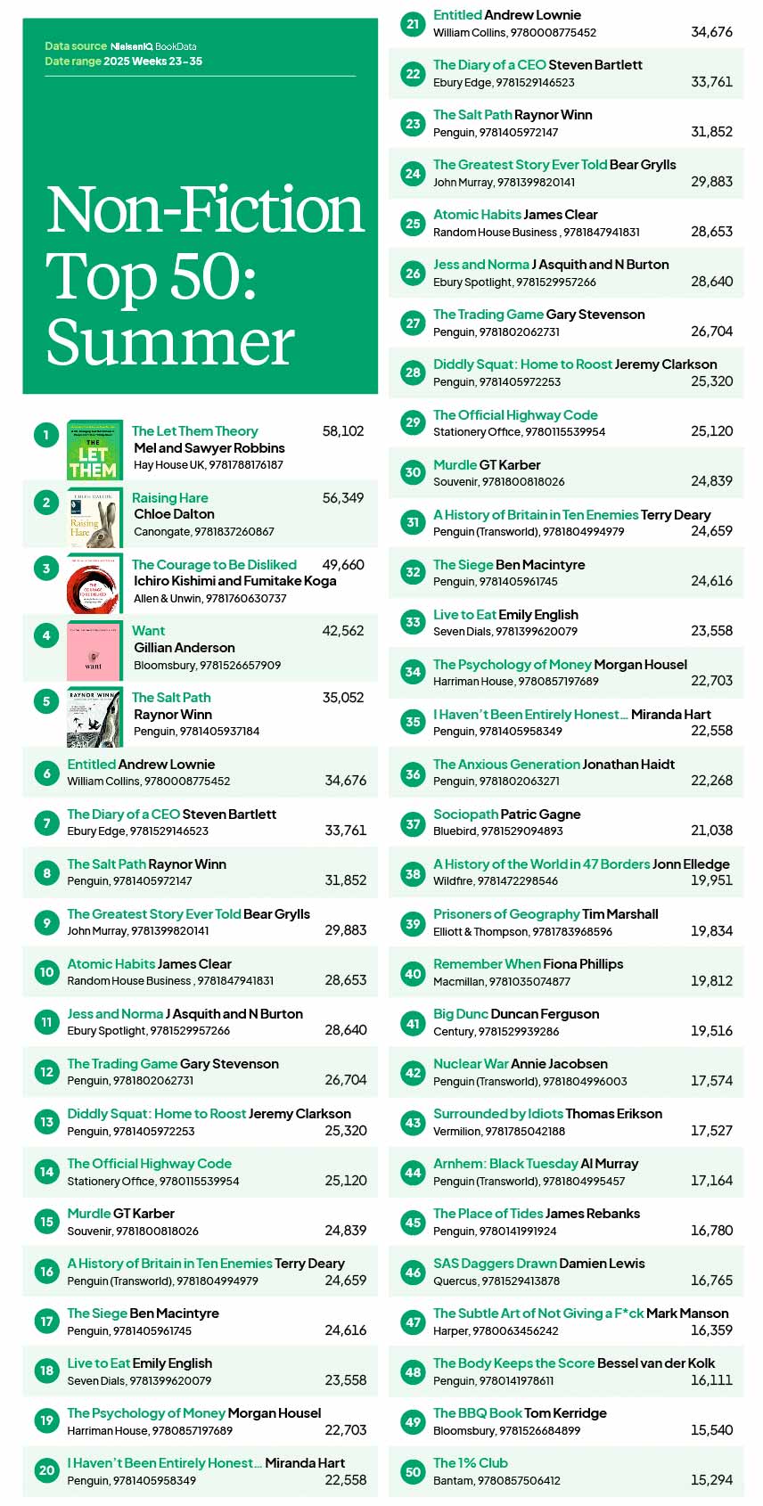 The Bookseller - Bestsellers - A not-so-pretty summer for Non-Fiction titles