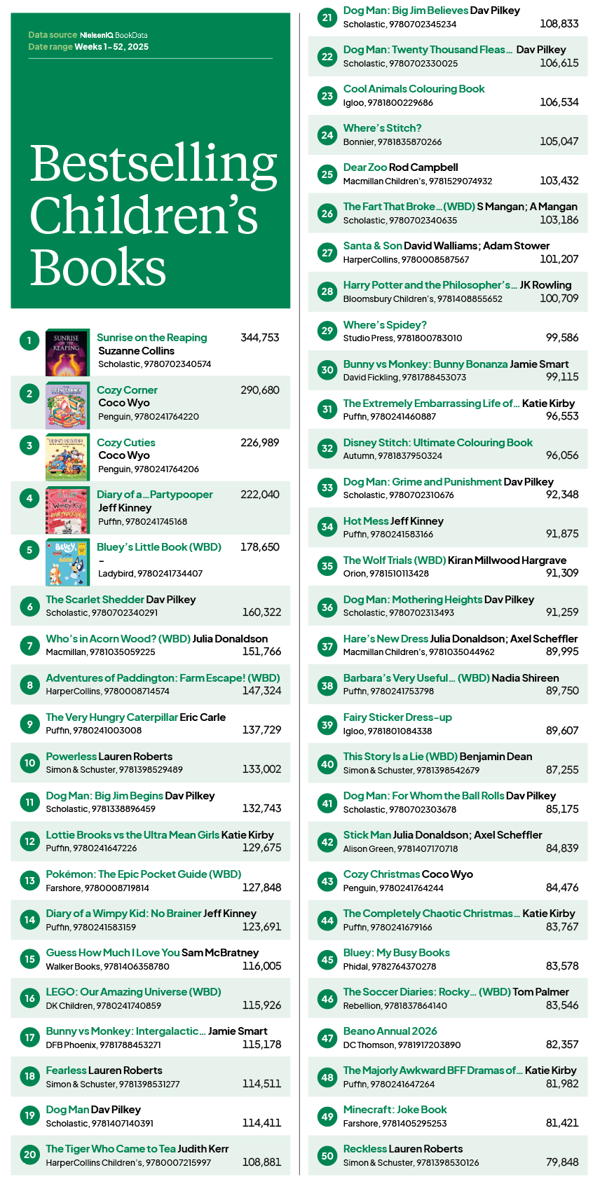 The Bookseller - Bestsellers - Child’s play: YA and comics drives ...