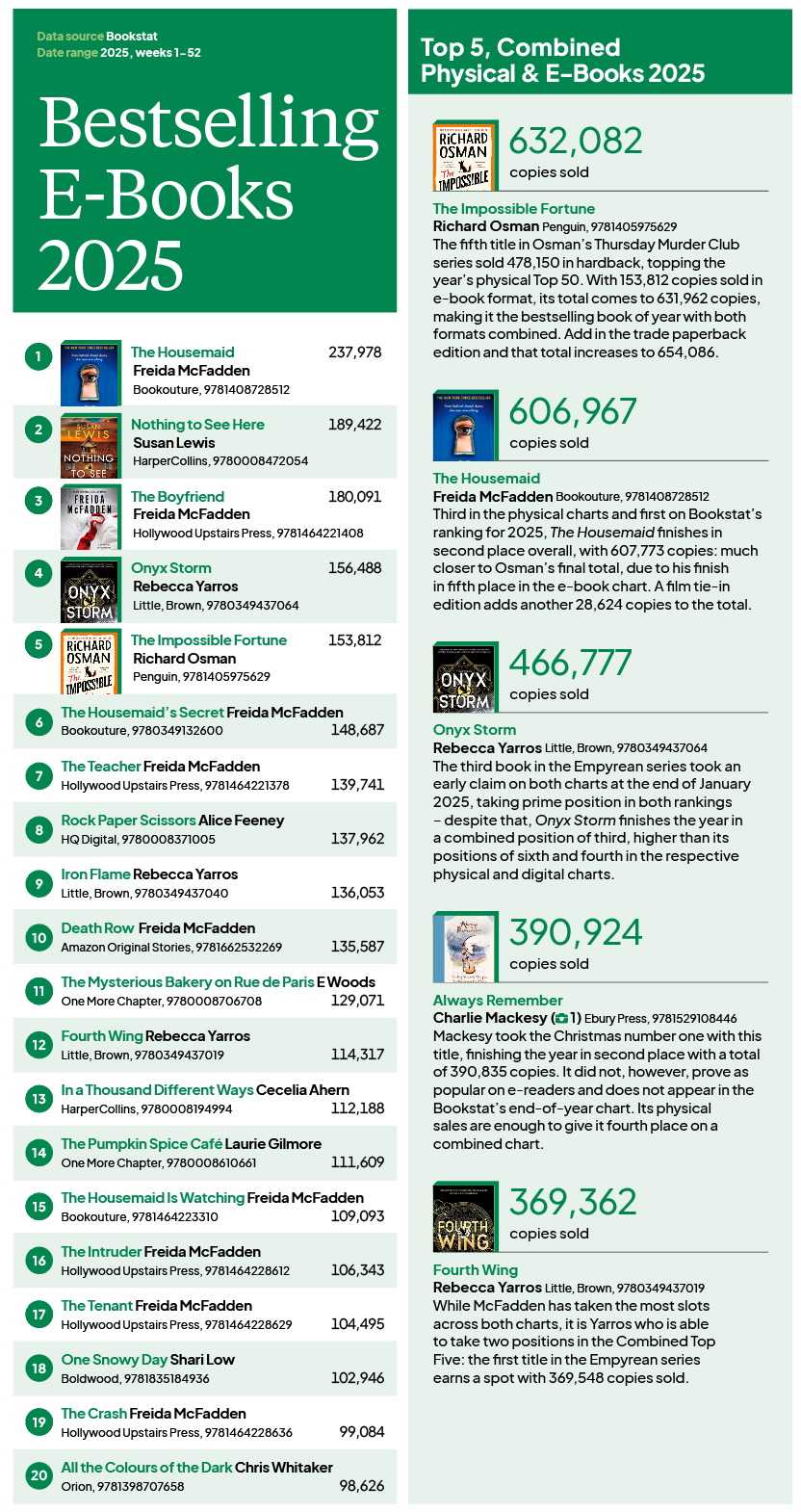 The Bookseller - Bestsellers - Maid up! Freida McFadden celebrates e ...