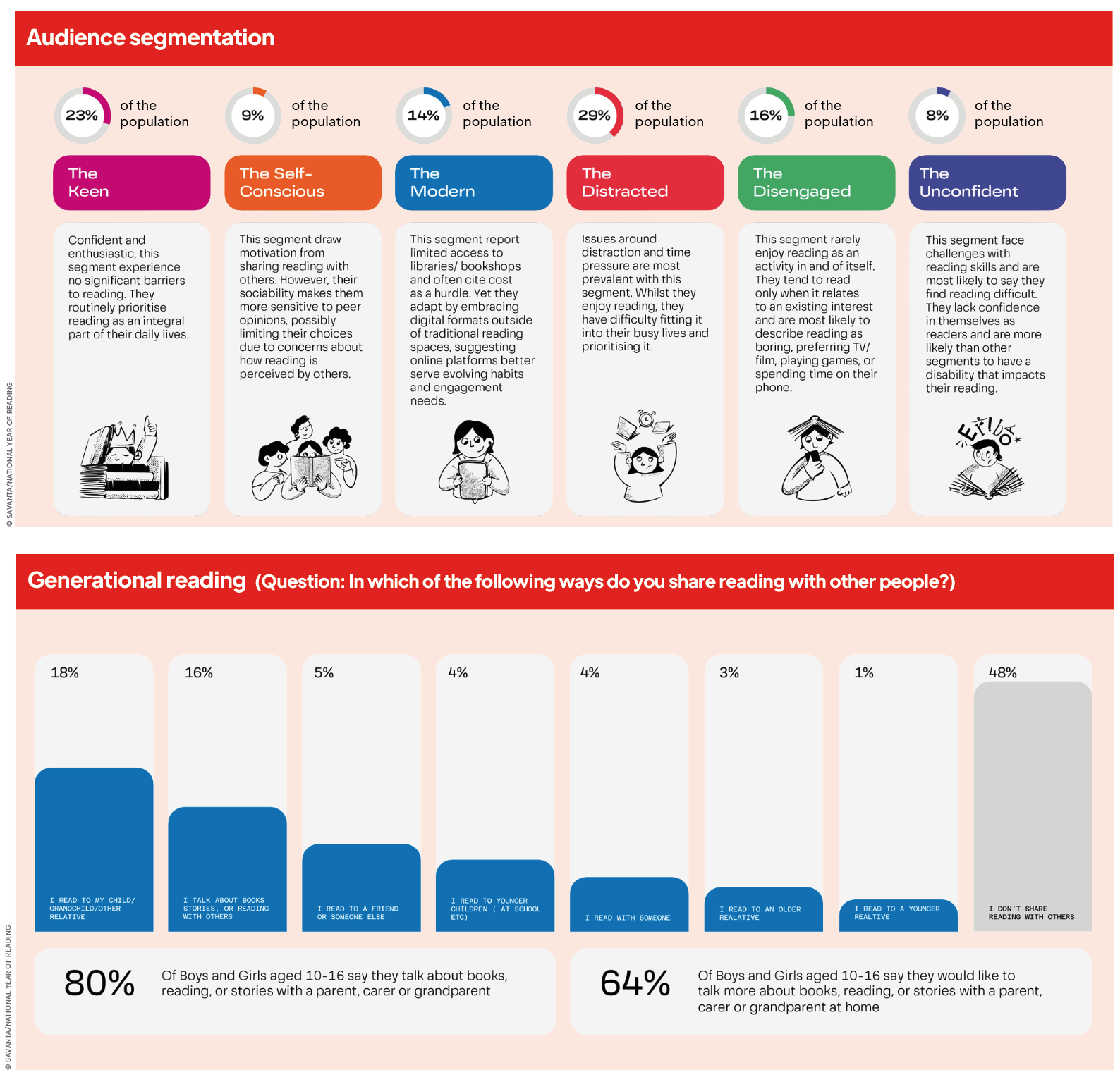 National Year of Reading dives deeper into habits with first UK ‘census’